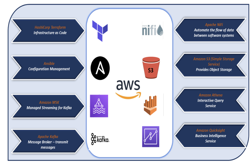 Apache Kafka & NiFi hands-on workshop